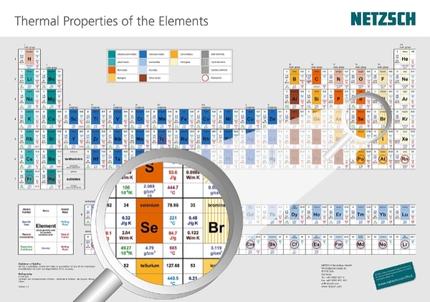 Gain valuable insight: Thermal Properties of the Elements