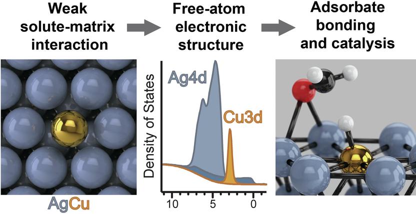 Towards a new design paradigm for high-performance catalysts