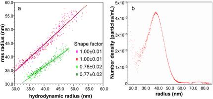 Robust and Repeatable Nanoparticle Drug Delivery Characterization with ...