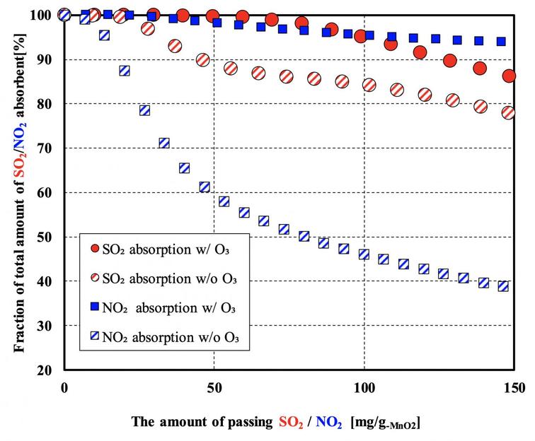 Zero-emission diesel combustion using a non-equilibrium-plasma-assisted ...