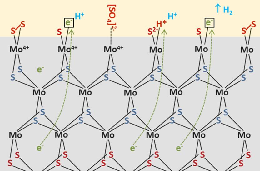 Catalyst research for solar fuels: Amorphous molybdenum sulphide works best