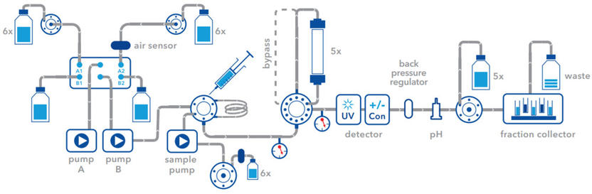 FPLC complete solution for all types of protein purification