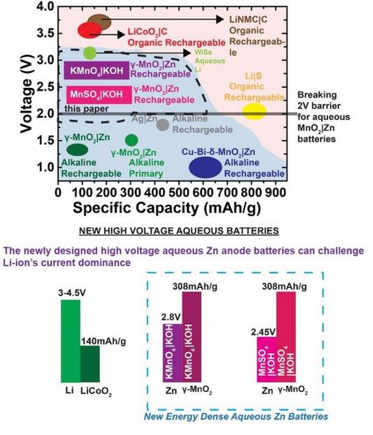 New rechargeable aqueous battery challenges Lithium-ion dominance