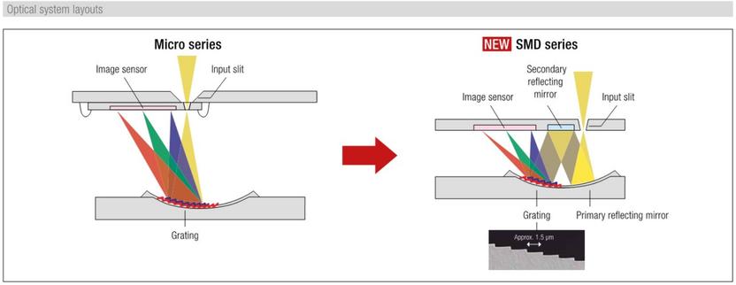 World's Smallest Grating Type Spectrometer is Expanding the Future of ...