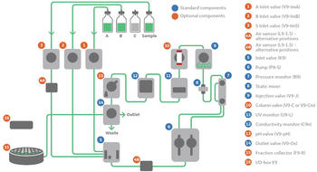 ÄKTA go – FPLC made compact - - Quickly getting enough protein of ...