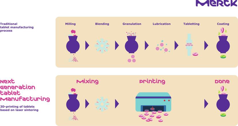 3D printing of tablets