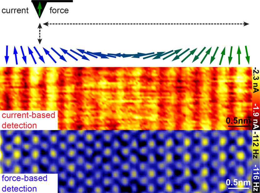 Quantifying exchange interactions on the atomic scale