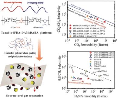 Sweet or Sour Natural Gas