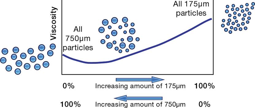 10 Ways to...Control Rheology by Changing Particle Properties (Size ...