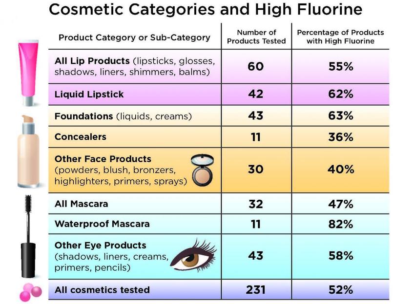 Use of PFAS in cosmetics 'widespread'