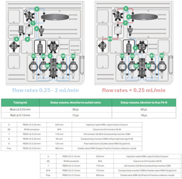 ÄKTA pure micro - enabling small sample volumes - - With a low hold-up ...