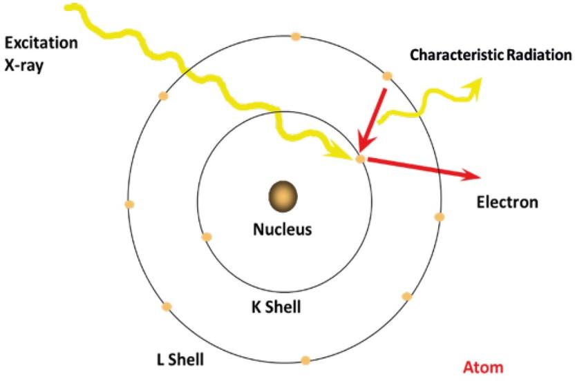 The XRF Principle - - The Fundamentals of Energy Dispersive X-ray ...