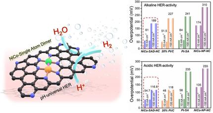 Two is better than one: Single-atom dimer electrocatalyst for green ...