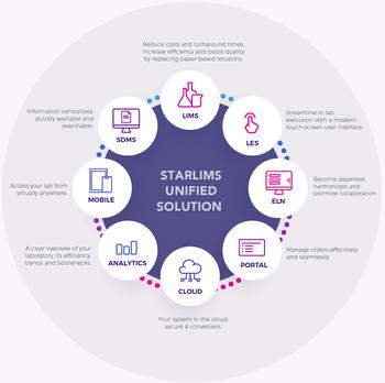 STARLIMS: Web-based Unified Lab Software with LIMS, ELN