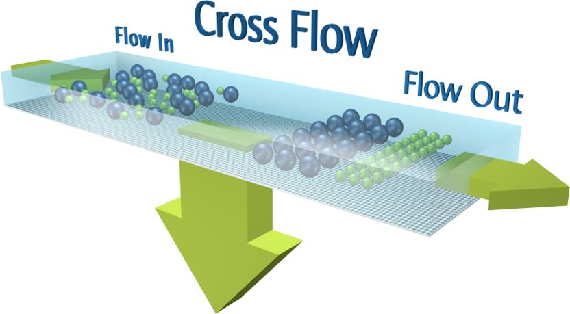 FFF-System für Mid Temperature Flow Field-Flow Fractionation FFF-System für Mid Temperature Flow Field-Flow Fractionation