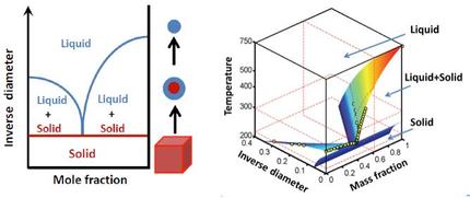 Solid or liquid - the particle size matters