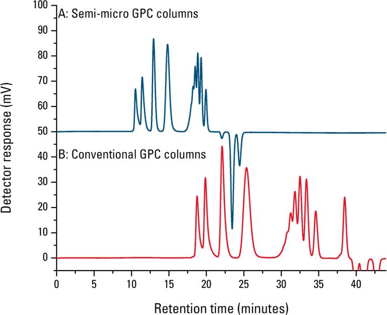 Polymer Characterization using GPC / SEC EcoSec