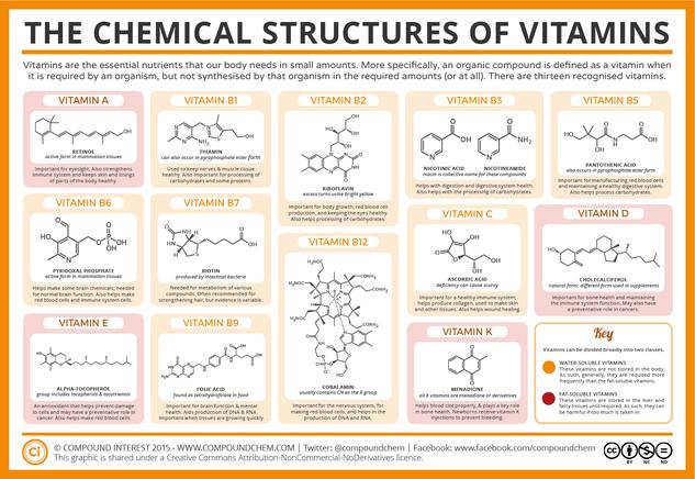 Die chemische Struktur der Vitamine