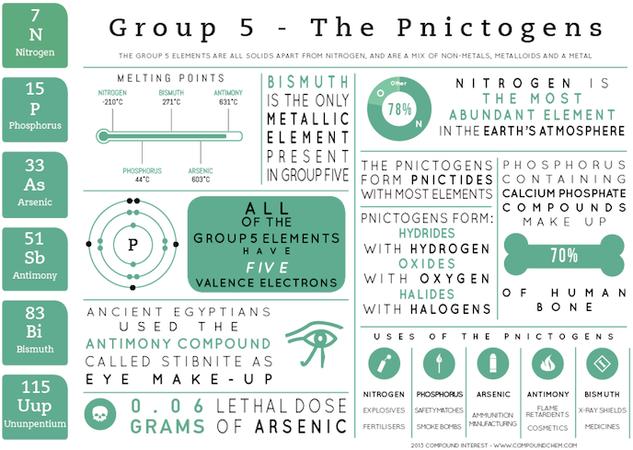 Group 5 Elements