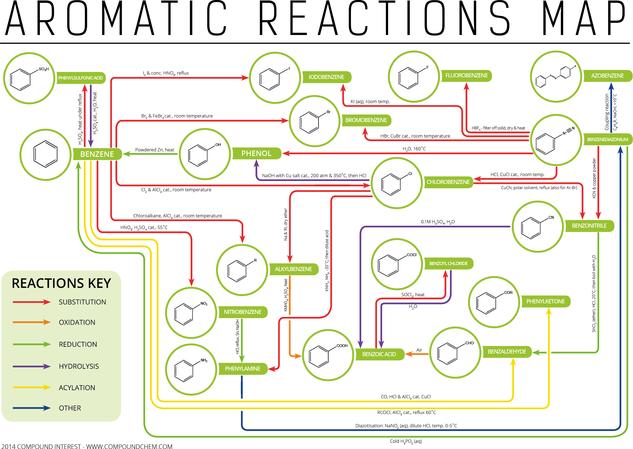 Aromatic Chemistry Reactions Map