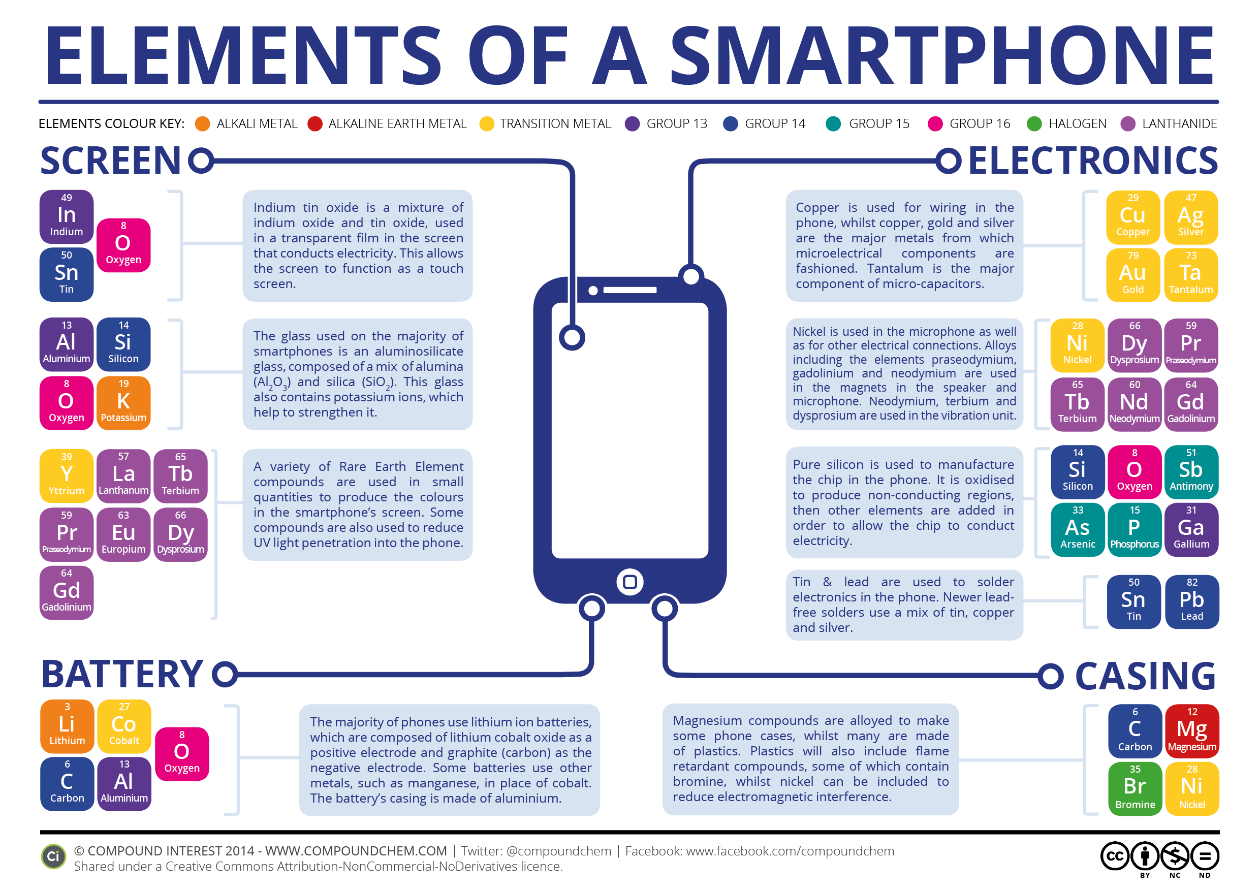 The Chemical Elements Of A Smartphone the-chemical-elements-of-a-smartphone