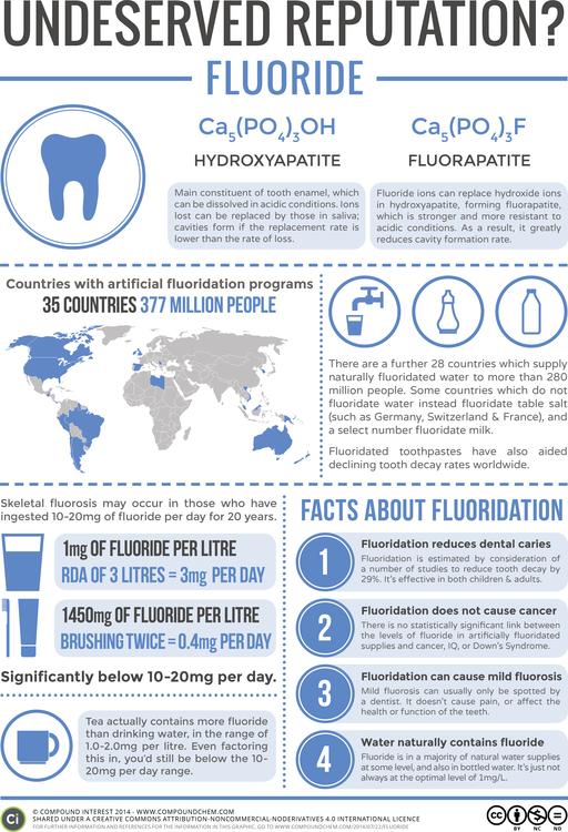 Fluoride & Water Fluoridation
