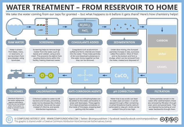 The Chemistry Behind Your Home’s Water Supply