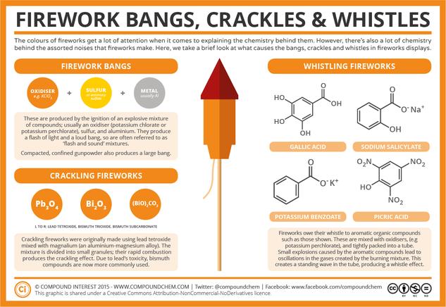 The Chemistry of Fireworks