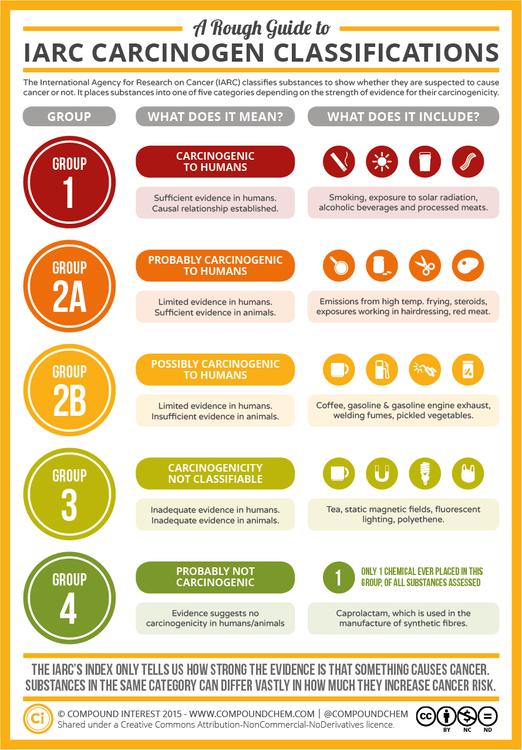 A Rough Guide to the IARC’s Carcinogen Classifications