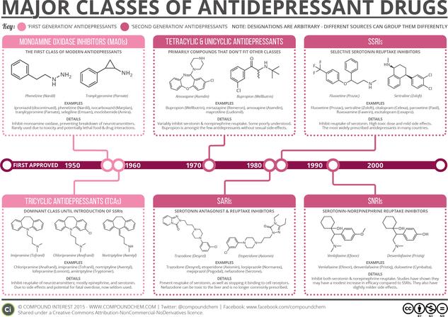 Major Classes of Antidepressants