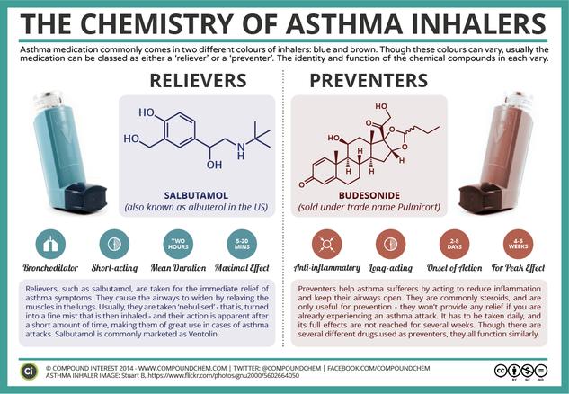 The Chemistry of Asthma Inhalers