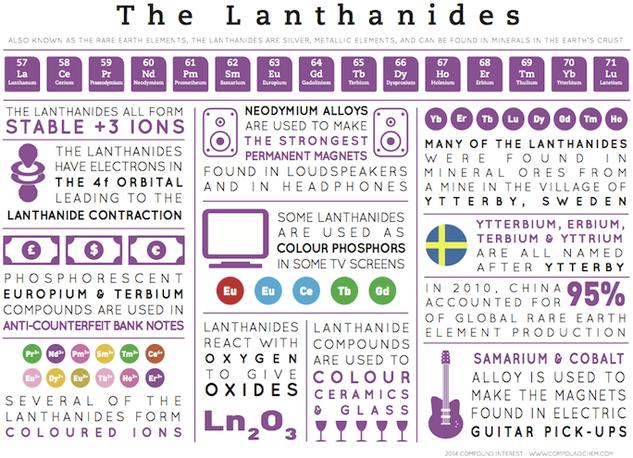 The Lanthanides