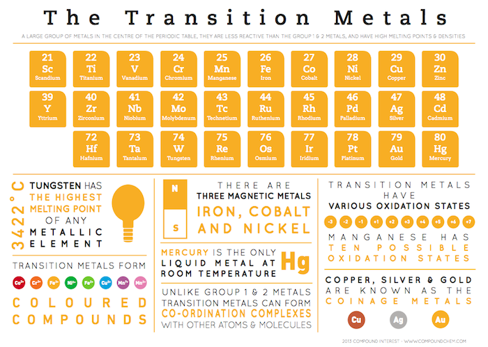Transition Metals