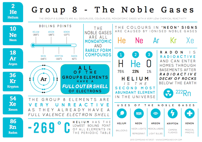 Group 8 Elements