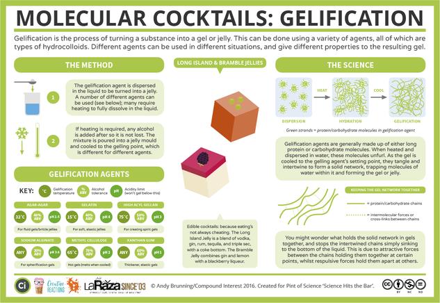 The Chemistry of Cocktail Gelification