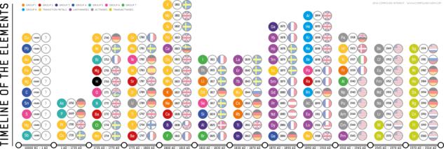 Timeline of the Elements
