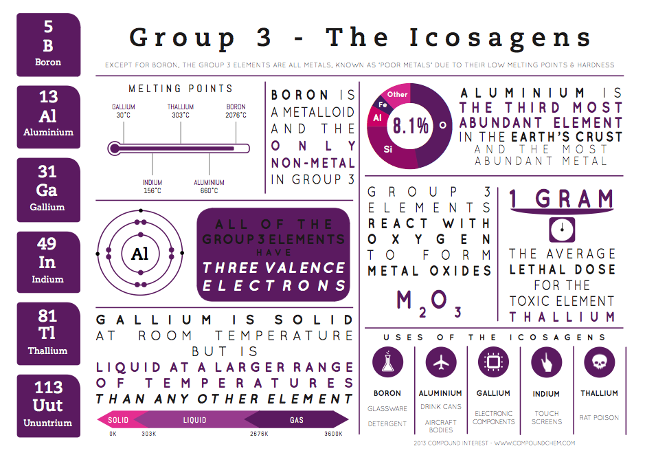 Group 3 Elements Group 3 Elements