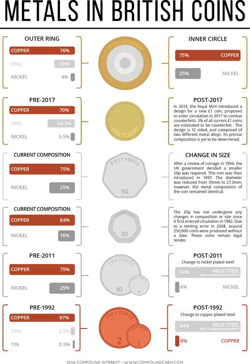 The Metals in UK Coins