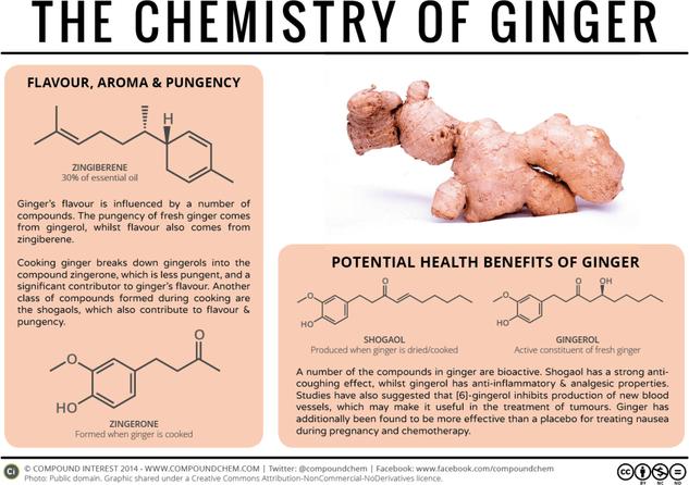 The Chemistry of Ginger