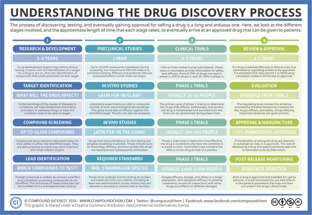 Understanding the Drug Discovery Process