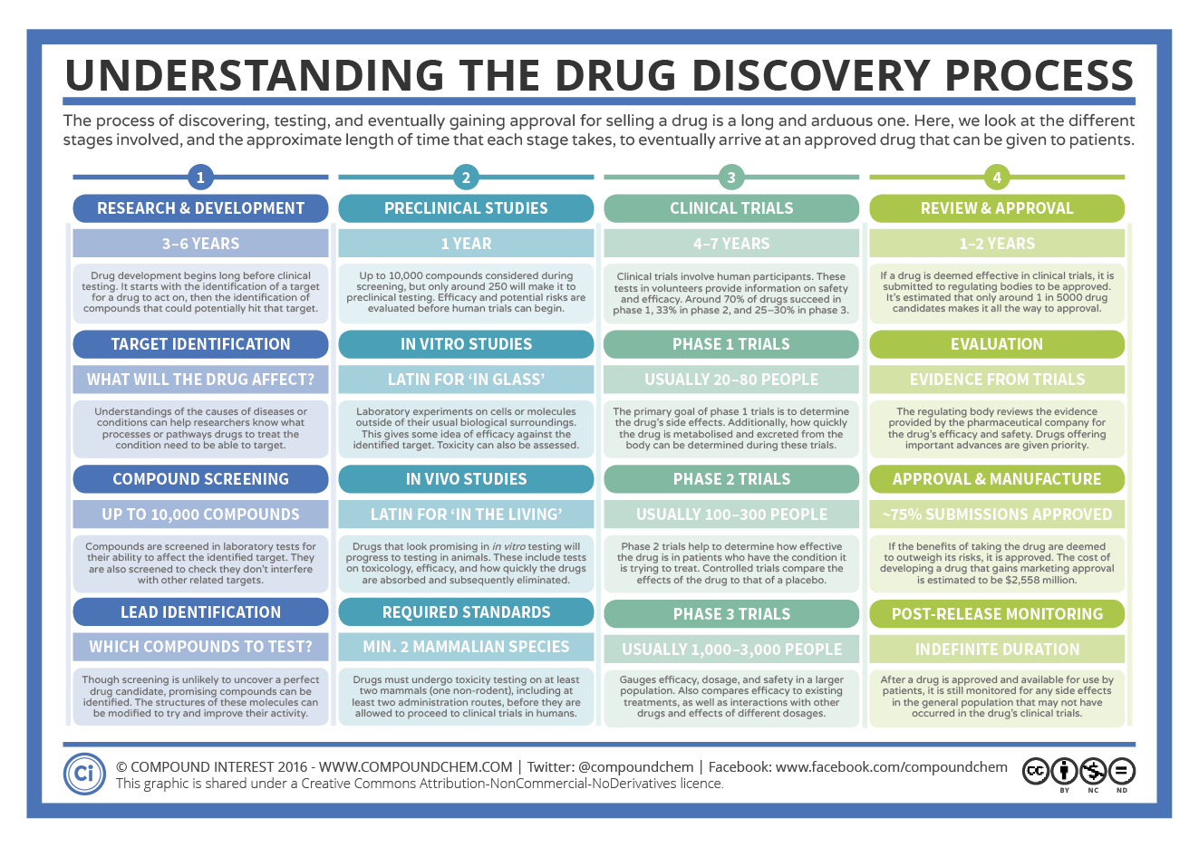 Understanding the Drug Discovery Process
