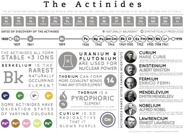 Actinides On Periodic Table