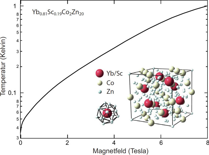 Mit super-schweren Elektronen zum absoluten Nullpunkt