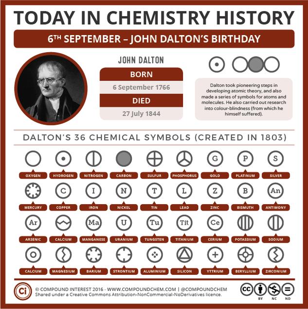 John Dalton’s Birthday and His Chemical Symbols