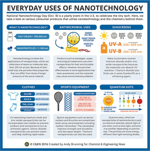 Nanotechnology Day & Everyday Uses of Nanotechnology