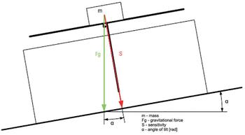 Getting Weighing Right — The Importance of Leveling - - Ensuring that a ...
