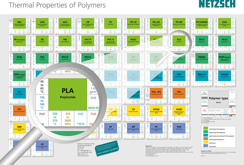 Thermal Properties of Polymer Materials at a Glance